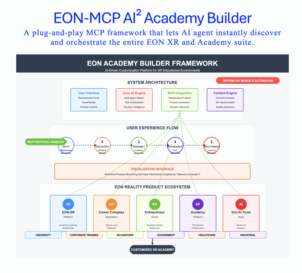 EON Reality Launches EON-MCP AI² Academy Builder - EON Reality - AI ...